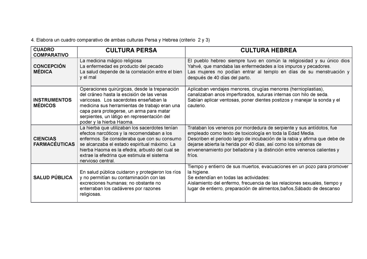 Elabora Un Cuadro Comparativo Sobre Los Hebreos Las Civilizaciones My