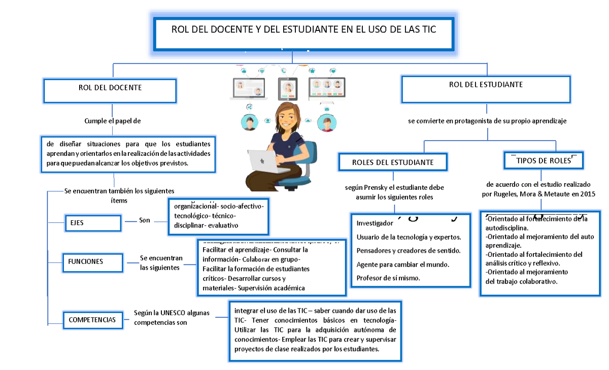 Mapa Conceptual Rol Del Estudiante Y Docente En El Uso De Las Tic Rol