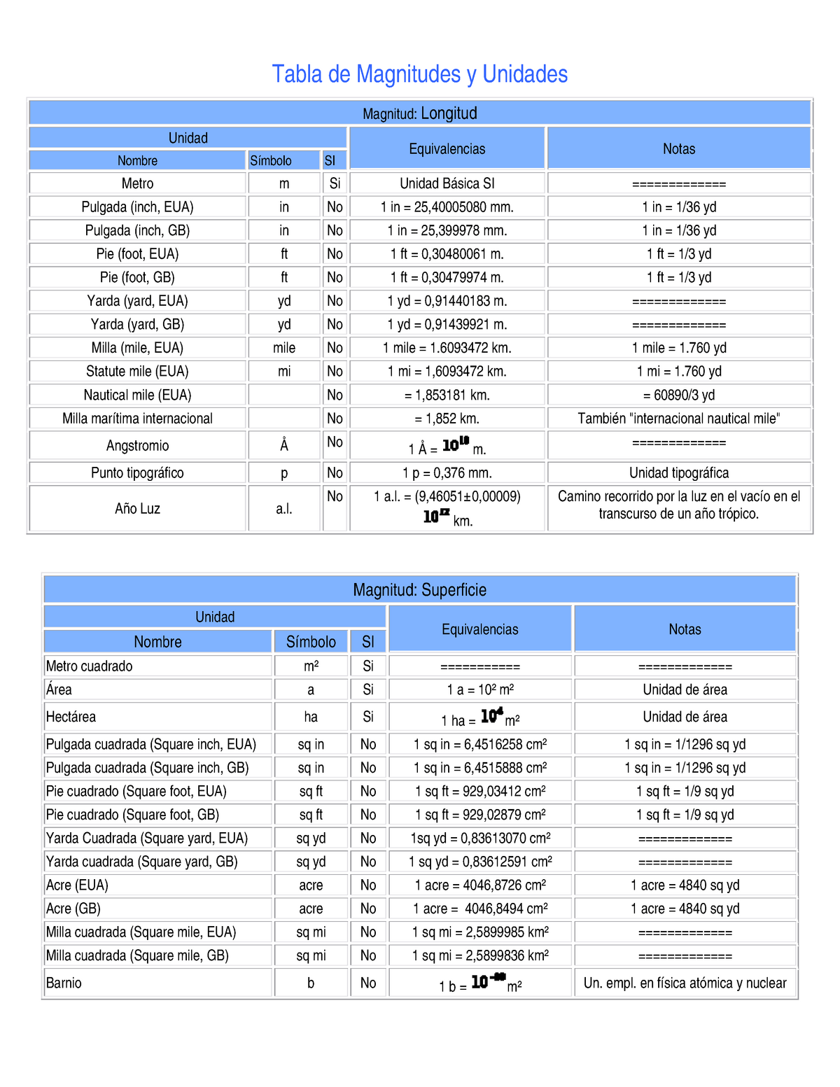 Tabla De Equivalencias De Fisica Pie Unidad Unidades De Medida Pdmrea