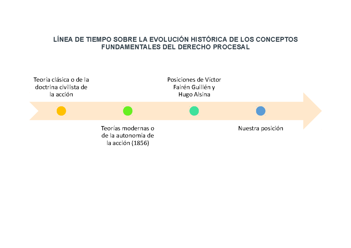 Línea De Tiempo Sobre La Evolución Histórica De Los Conceptos