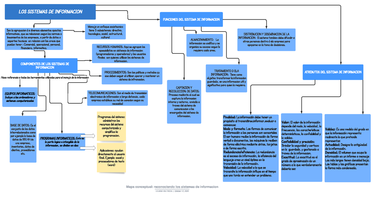 Mapa Conceptual Reconociendo Los Sistemas De Informacion Hace