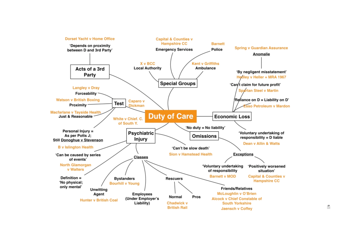 Duty Of Care Mind Map Law Of Tort I Studocu