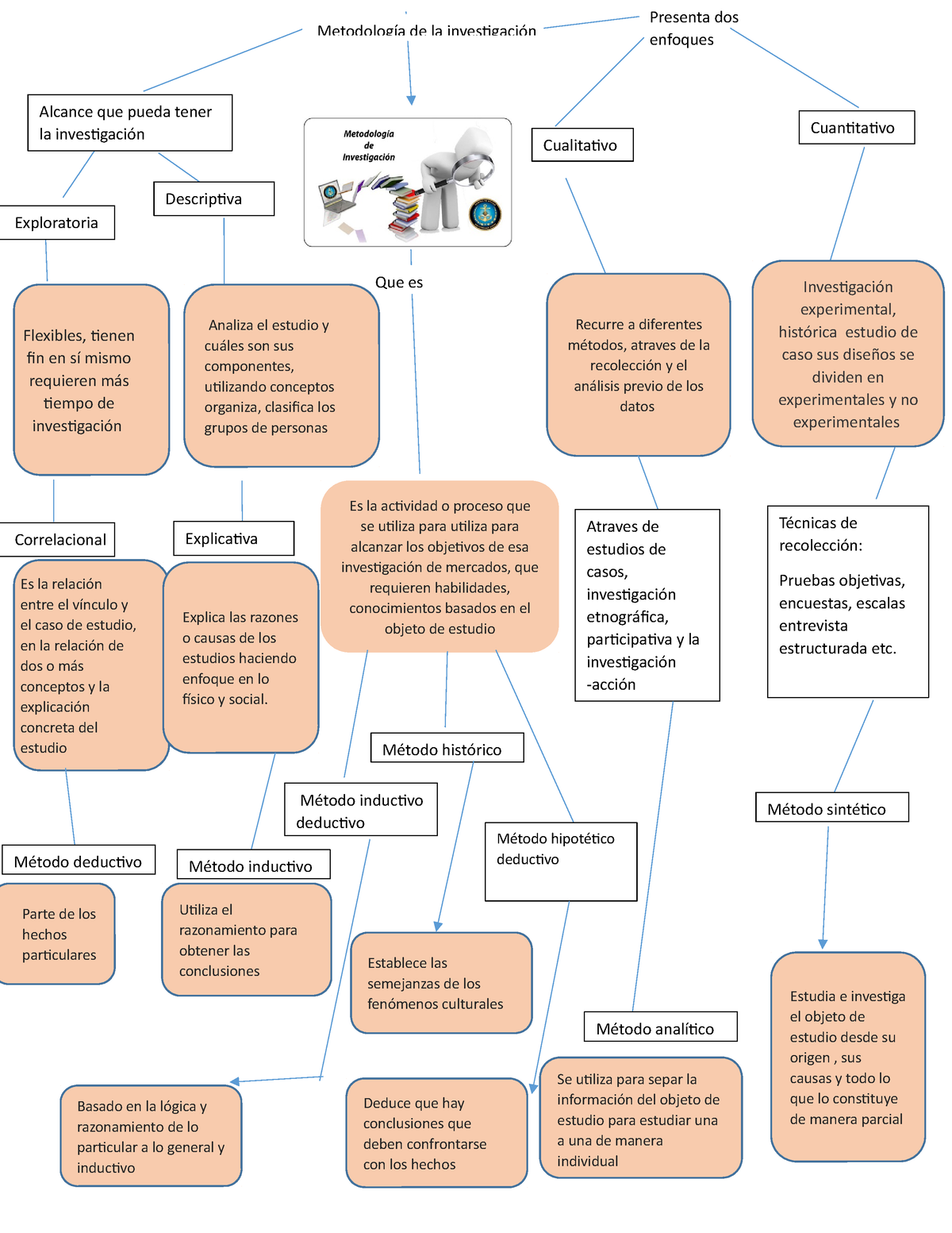 Mapa Conceptual Sobre La Metodologia De La Investigacion V Alcance