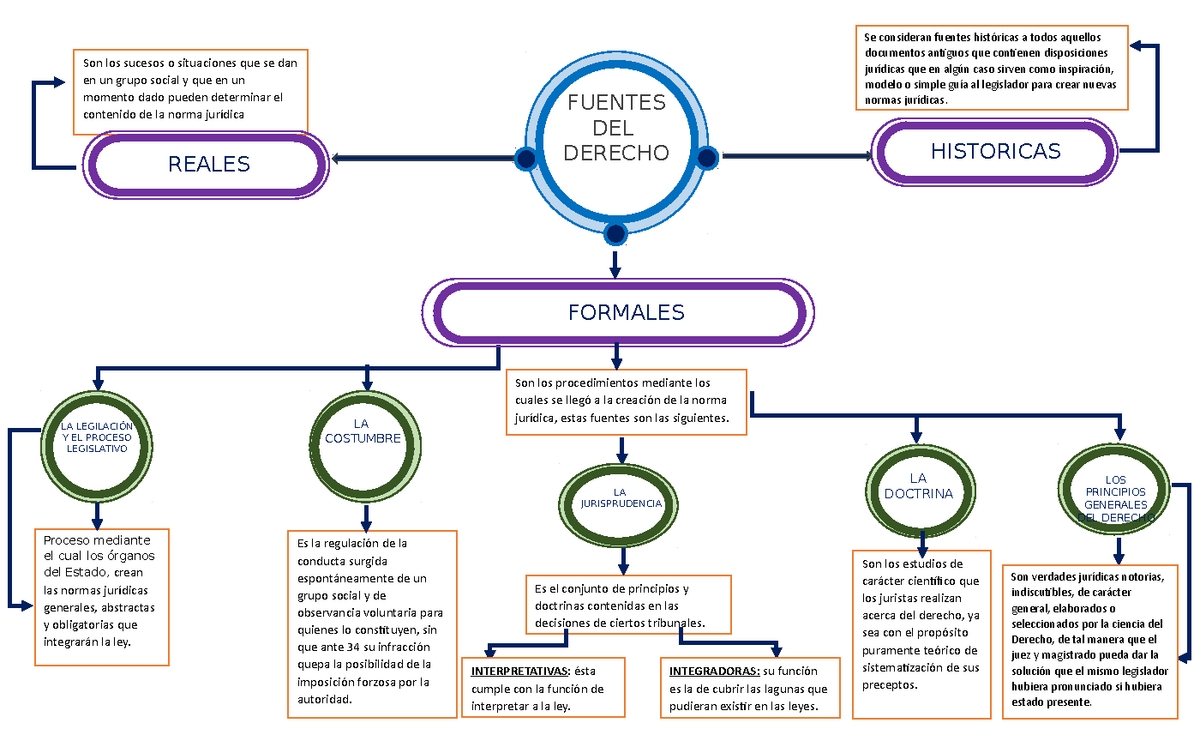 Mapa Mental Del Derecho Mexicano