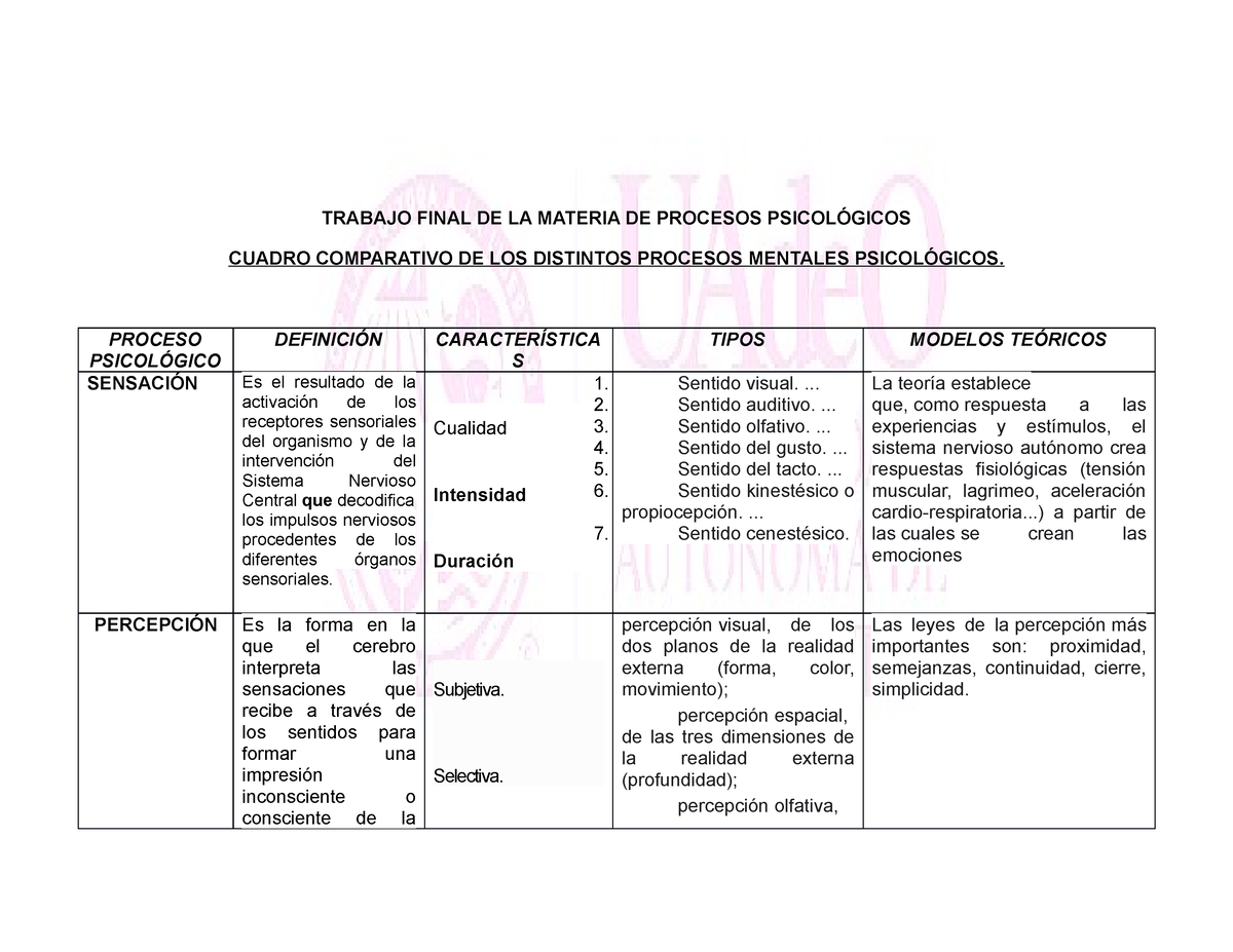 Cuadro Comparativo De Los Distintos Procesos Mentales Psicologicos