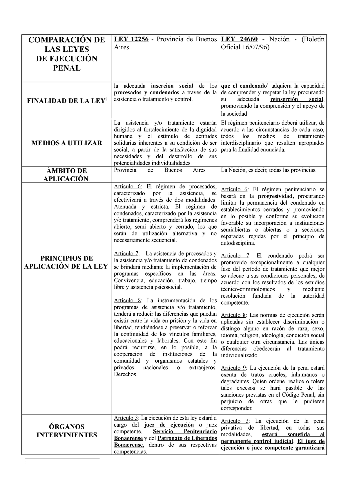 Cuadro Comparativo De Las Leyes De Ejecucion Provincial Y Nacional