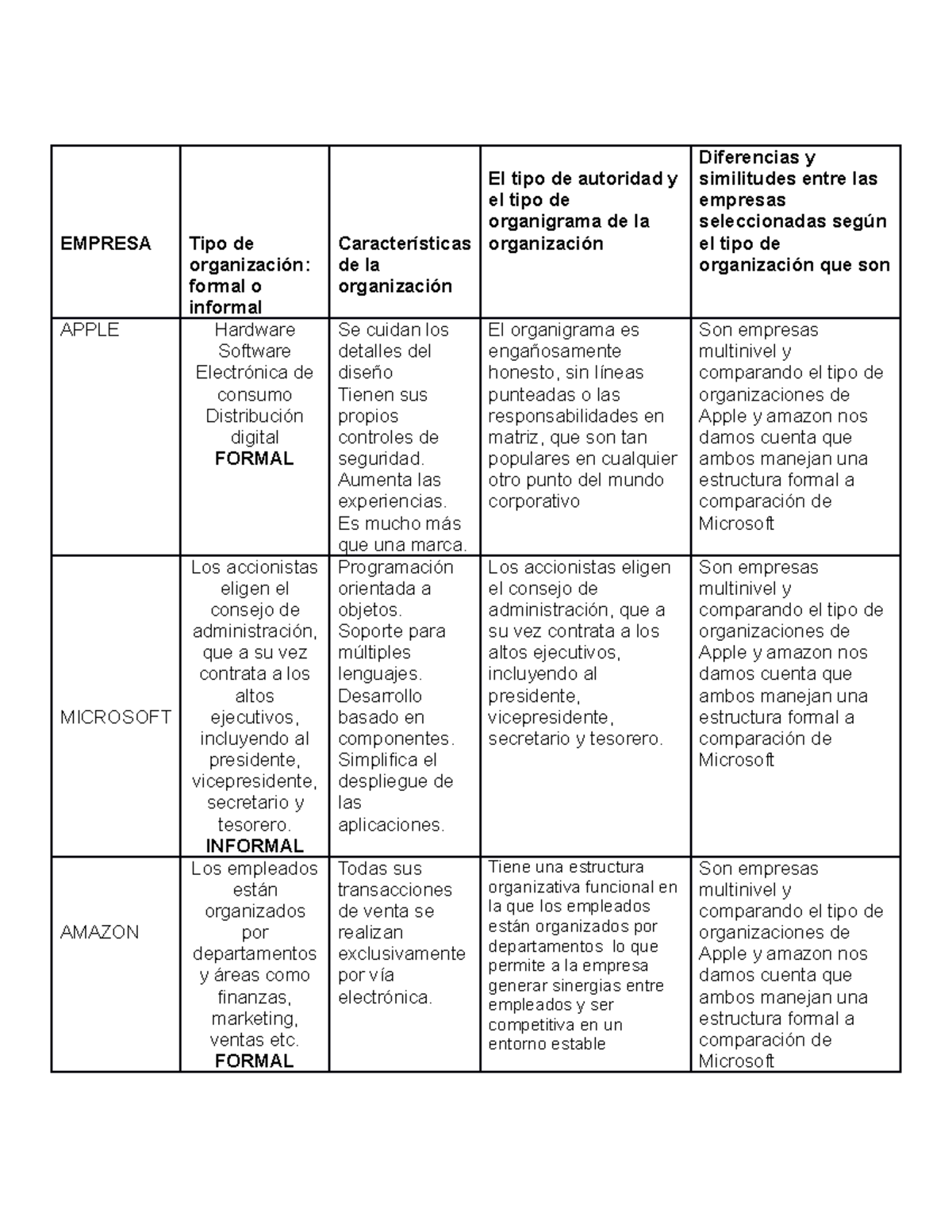 Cuadro Comparativo Act 1 Empresa Tipo De Organización Formal O