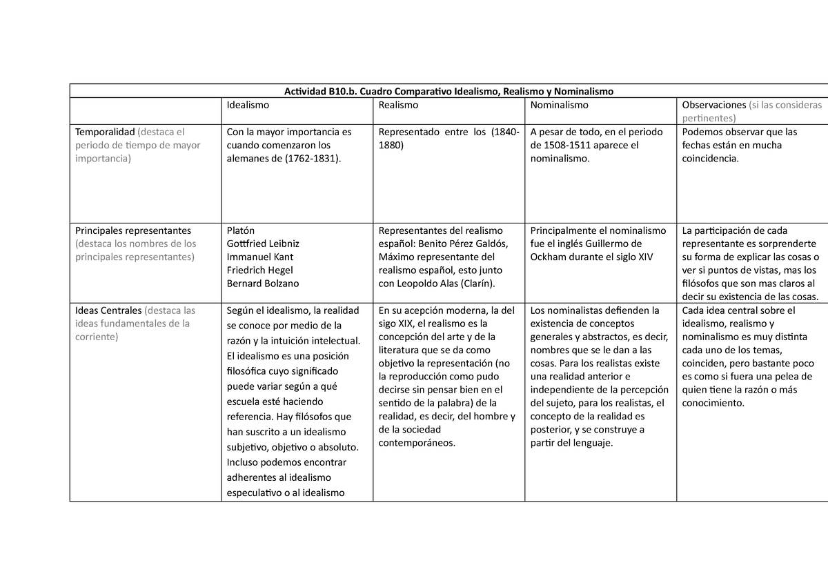 Cuadro Comparativo Semejanzas Entre Idealismo Y Materialismo Pdmrea