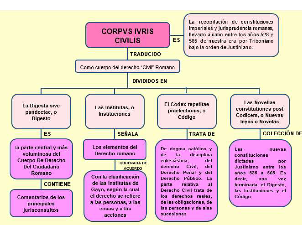 Mapa Conceptual Historia Del Derecho Studocu