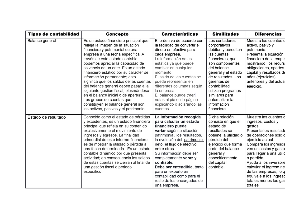 Cuadro Comparativo Estados Financieros Tipos De Contabilidad Concepto