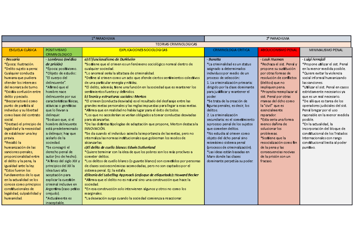 Teorías Criminologicas Cuadro Comparativo 1° Paradigma 2° Paradigma