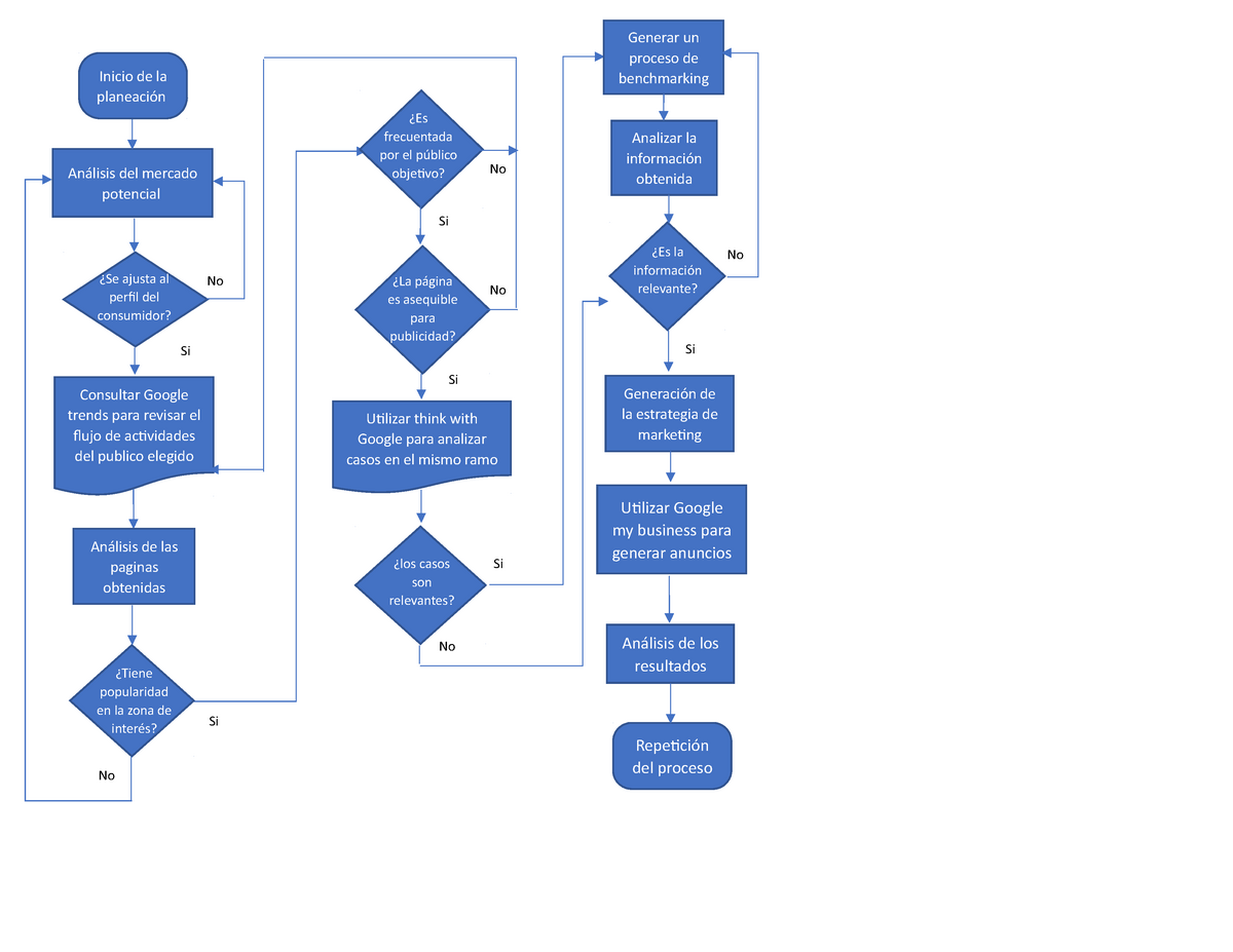 Diagramas De Flujo Proyecto Tecnologia Tecnologias Para La Gestion