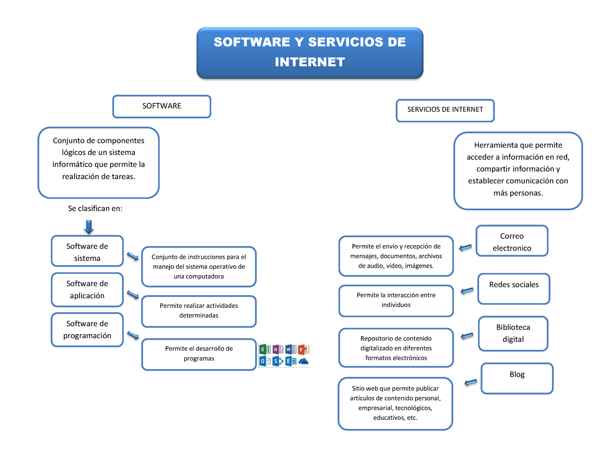 Mapa Conceptual Software Y Servicios De Internet Se Clasifican En