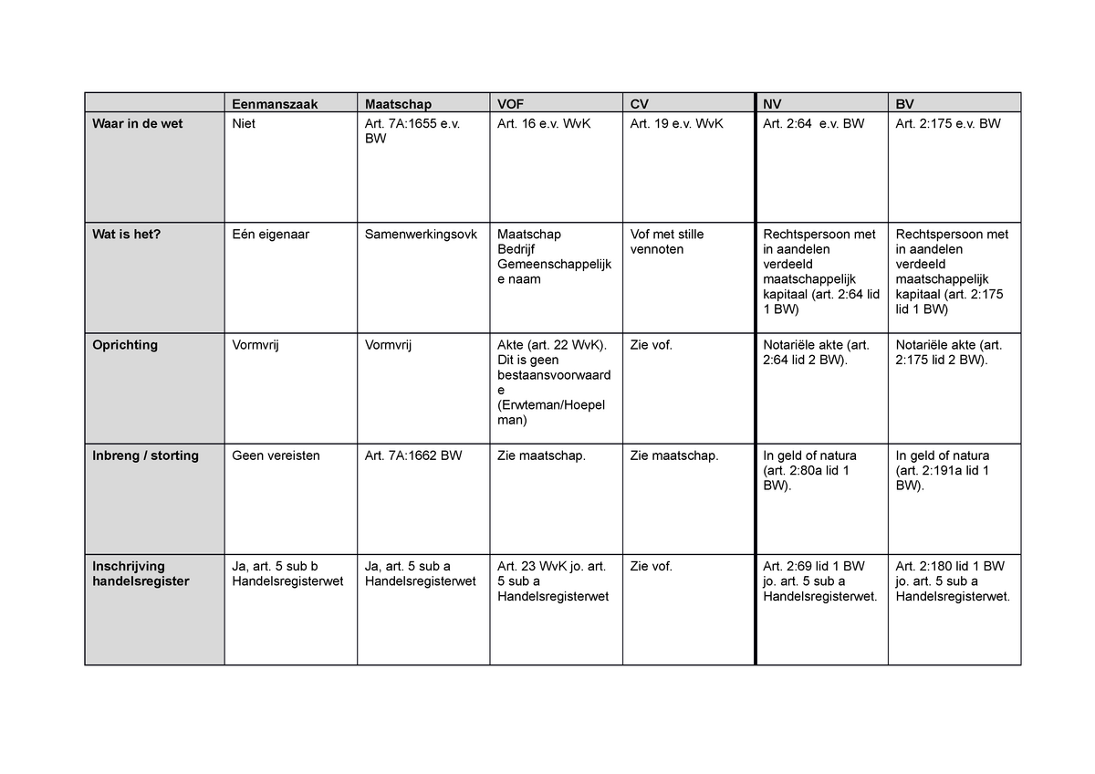 Verschil Tussen Cv En Sollicitatiebrief Themelower