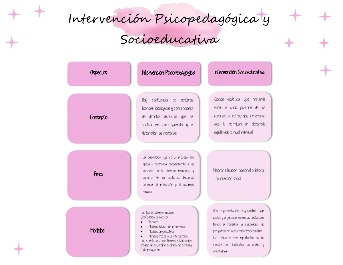 Cuadro Comparativo De Internvecion Psicopedagoica Y Socioeducativa