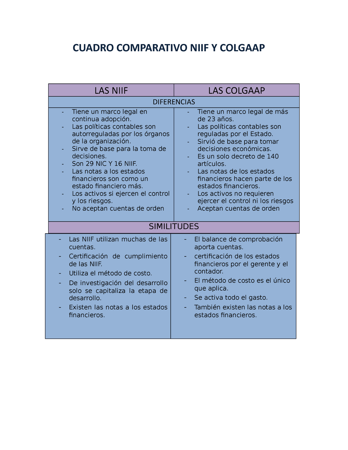 Cuadro Comparativo Cuadro Comparativo Similitudes Niif Colgaap Porn