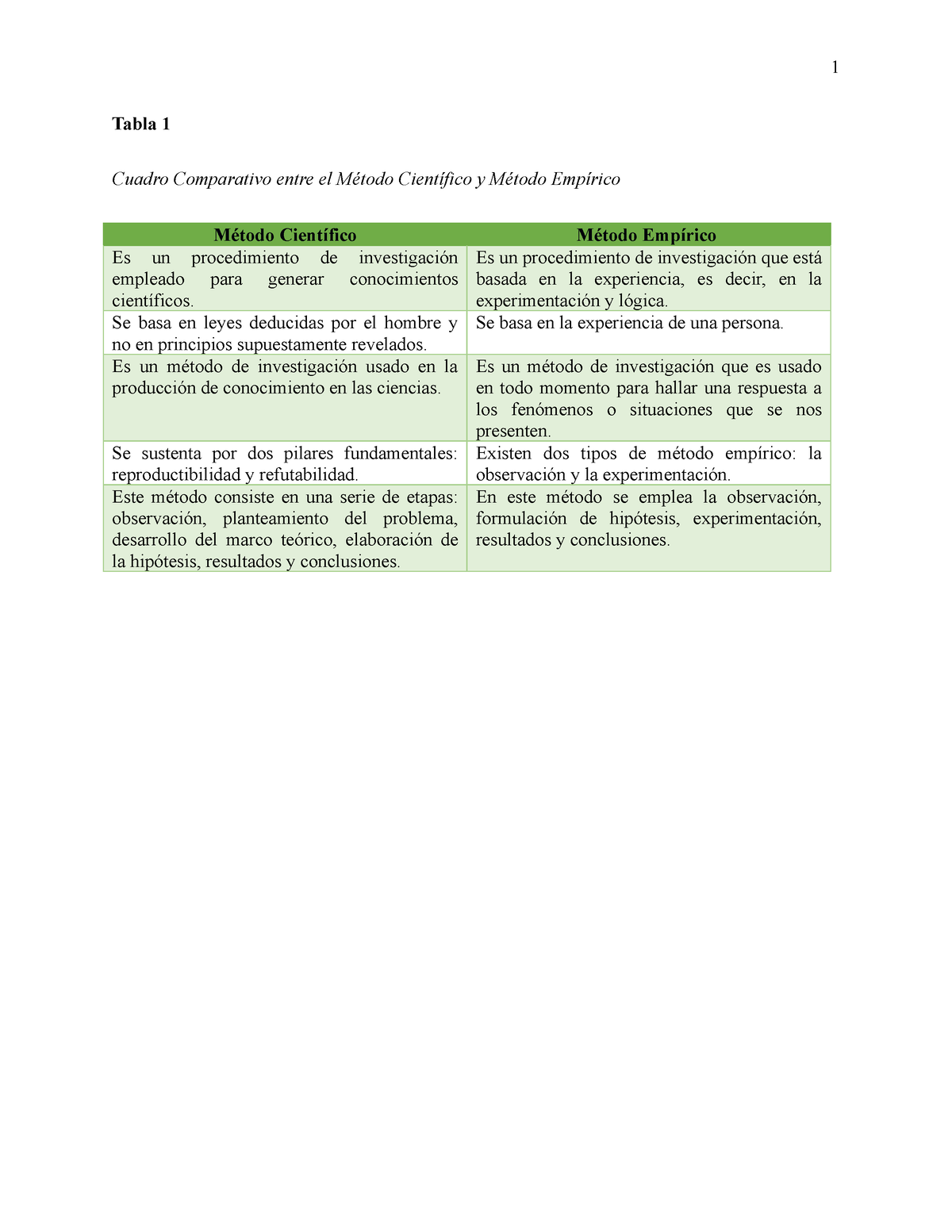 Cuadro Comparativo Entre El Método Científico Y Método Empírico 1