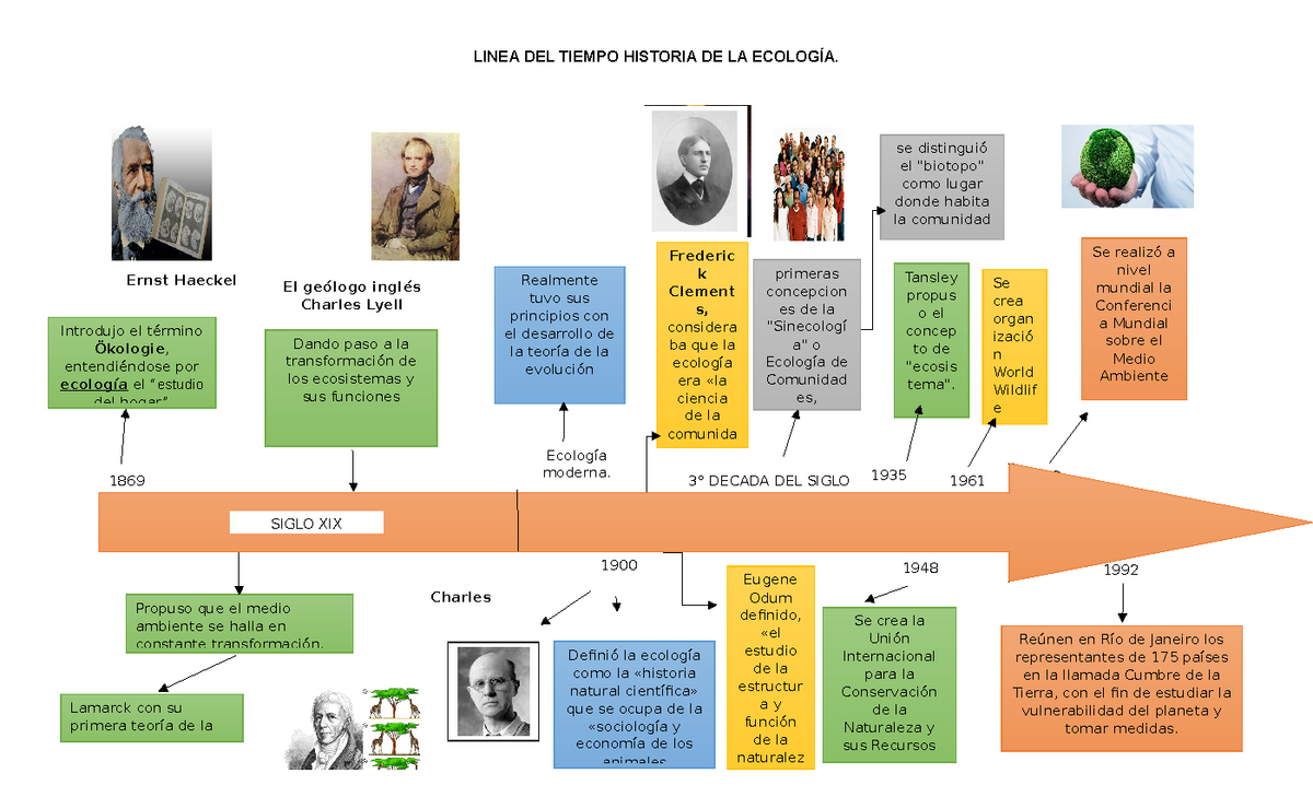 Linea Del Tiempo Historia De La Ecologia Historia De La Ecologia Hot