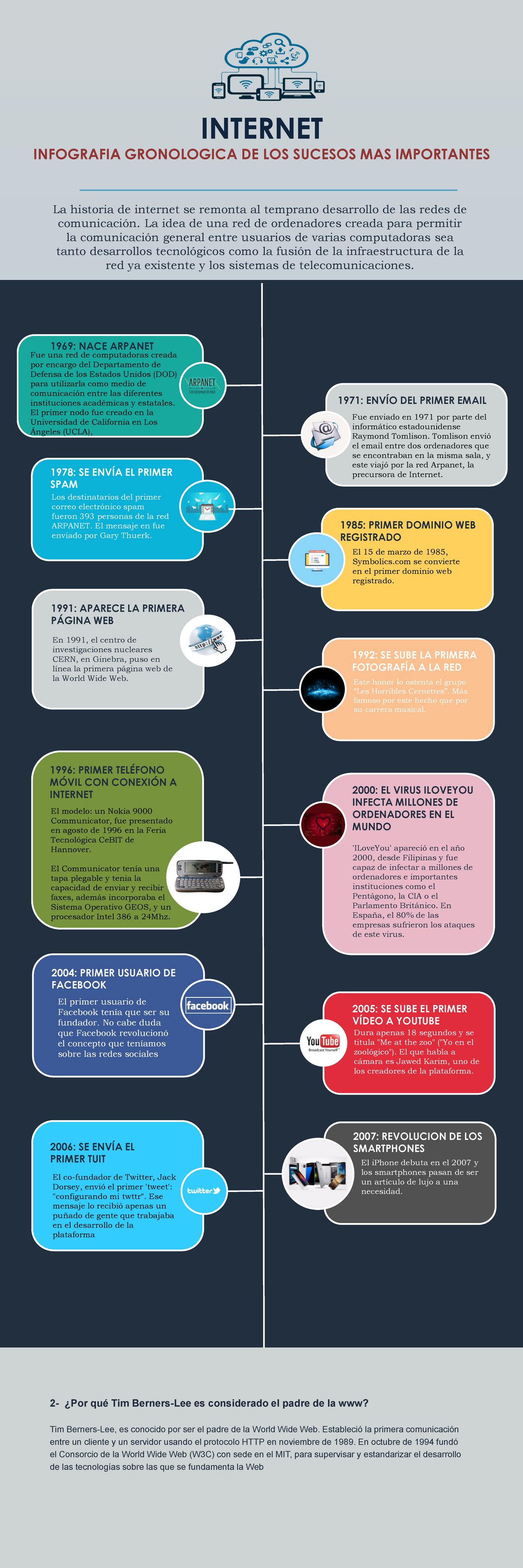 Infografia De Los Sucesos Mas Importantes En La Historia Del Internet