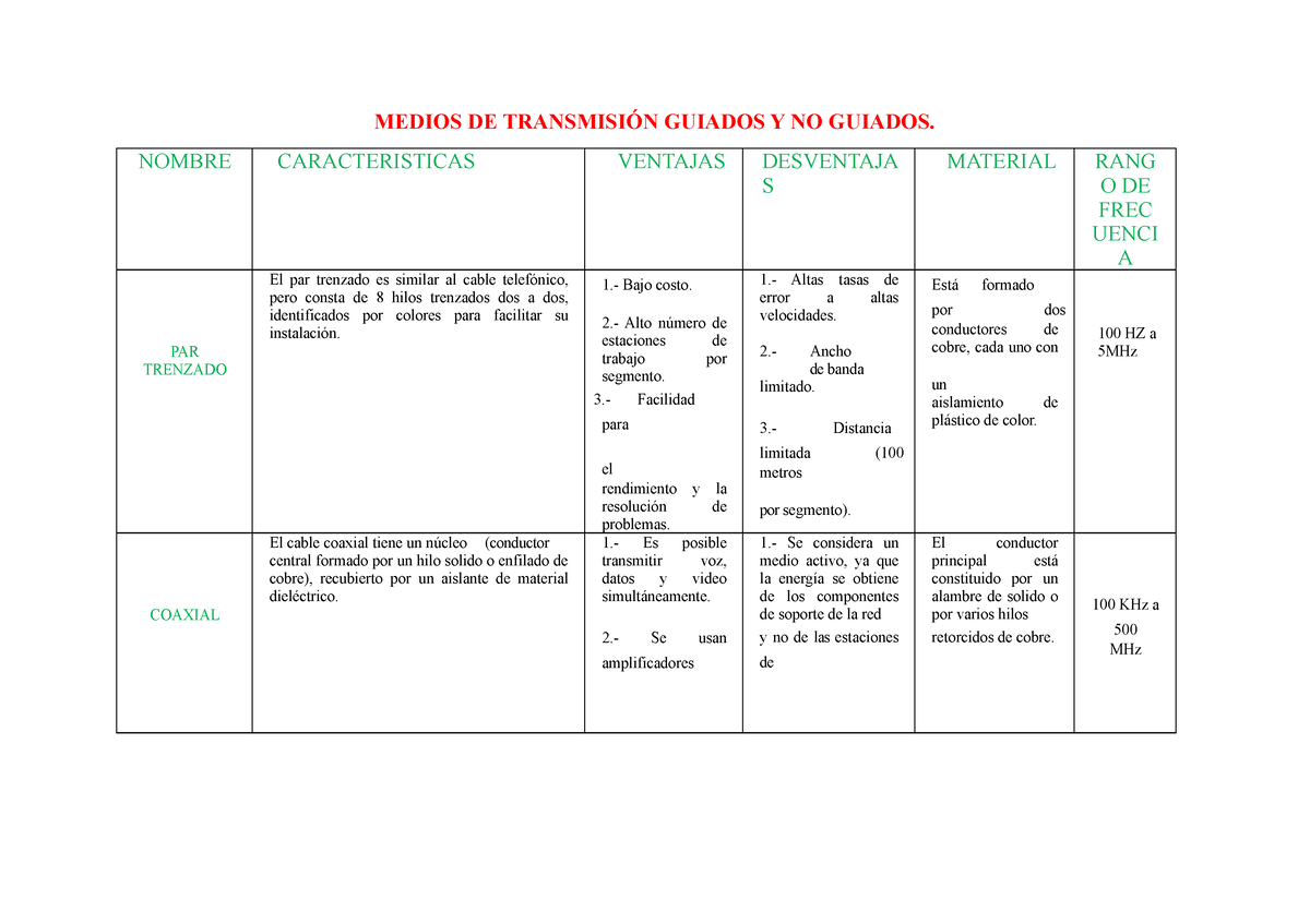 355220716 Cuadro Comparativo De Medios De Transmision Guiados Y No