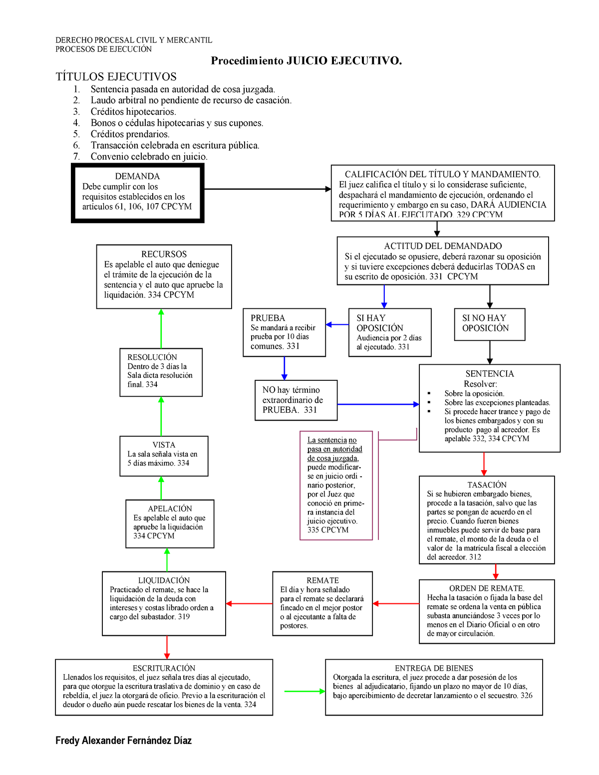 Esquema Juicio Ejecutivo En La Vía De Apremio Derecho Procesal Civil