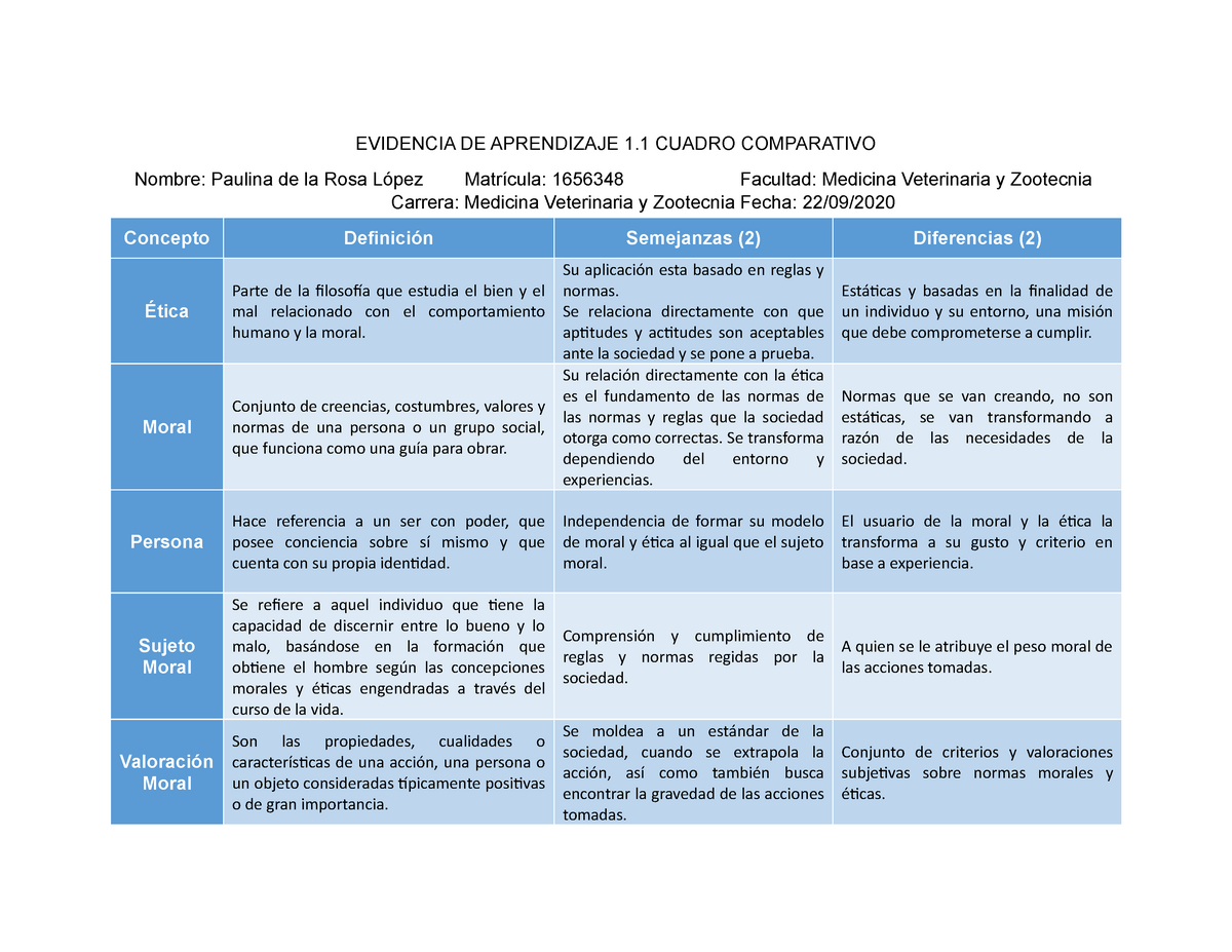 Ev 1 Etica Evidencia De Aprendizaje 1 Cuadro Comparativo Concepto