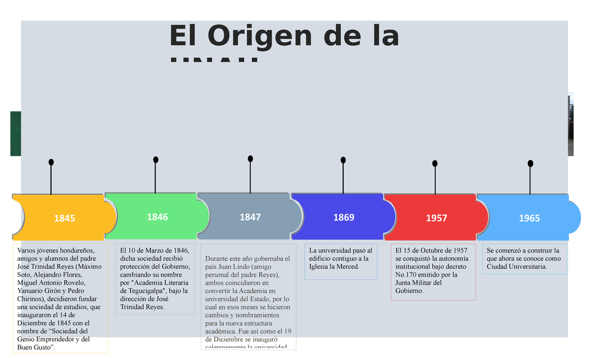 Línea De Tiempo Unah El Origen De La Unah 1965 El 10 De Marzo De 1846