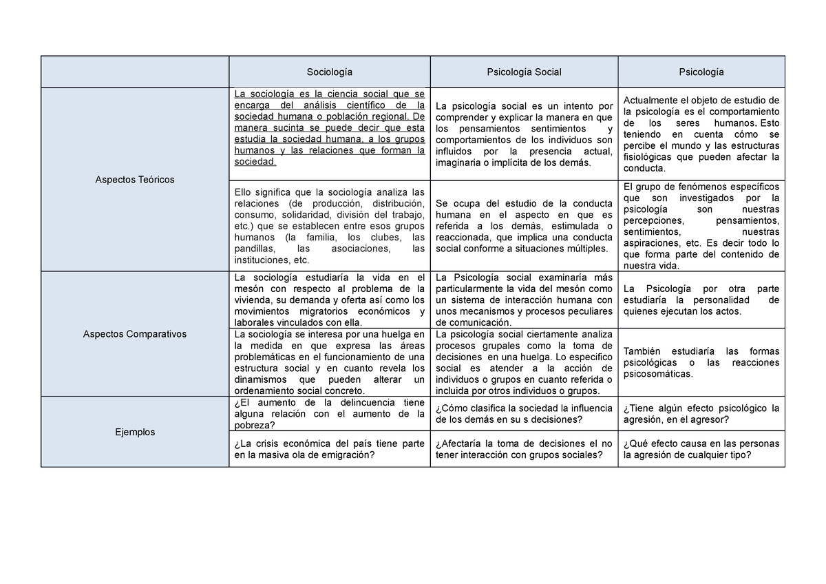 Cuadro Comparativo Sociología Psicología Social Psicología Aspectos