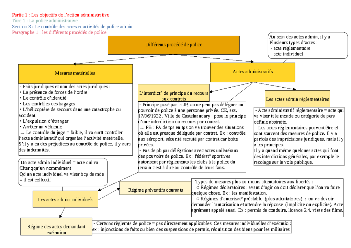 Fiche Schéma Droit Admin Partie 1 Titre 1 Sect 3 Droit Administratif