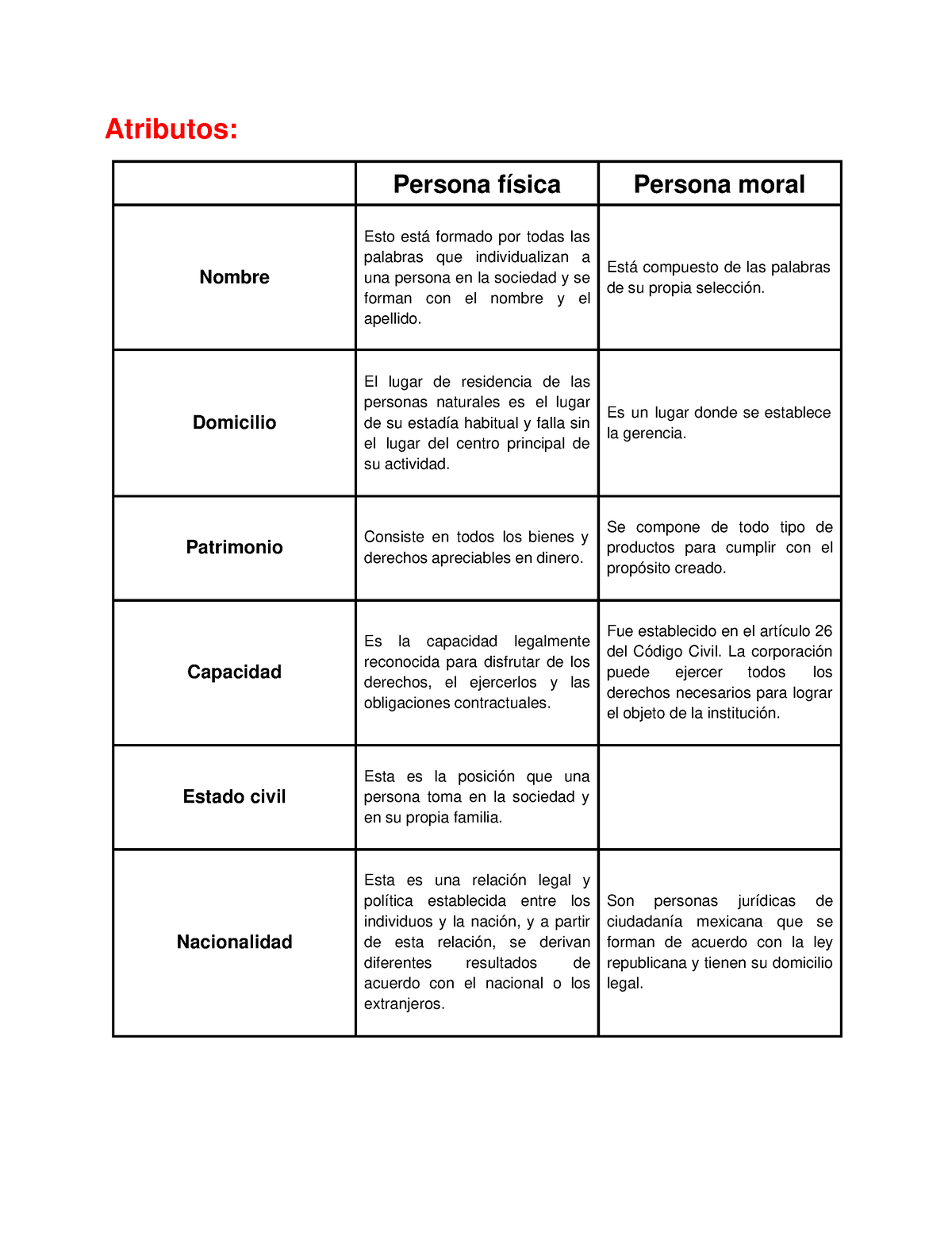 Derecho Mercantil Act Persona Fisica Y Moral Cuadro Comparativo Uvm