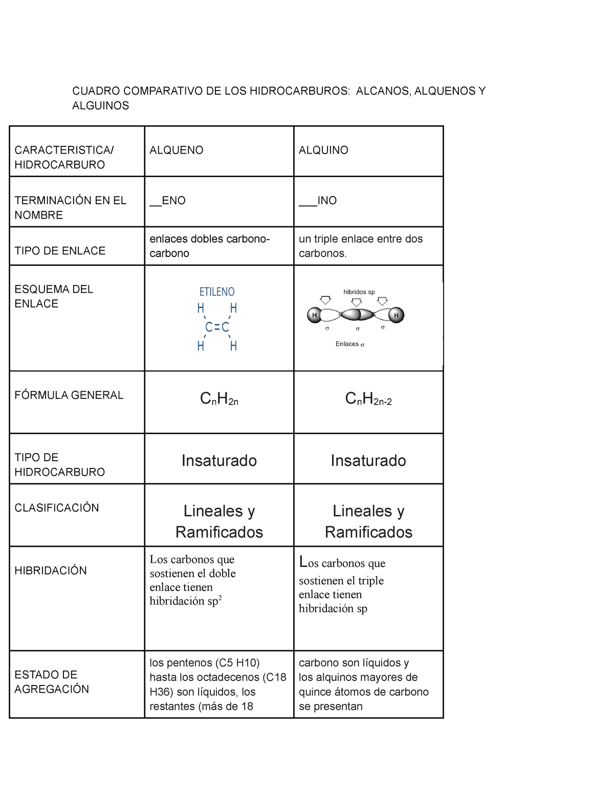 Cuadro Comparativo Propiedades Quimicas Y Fisicas Alquenos Y