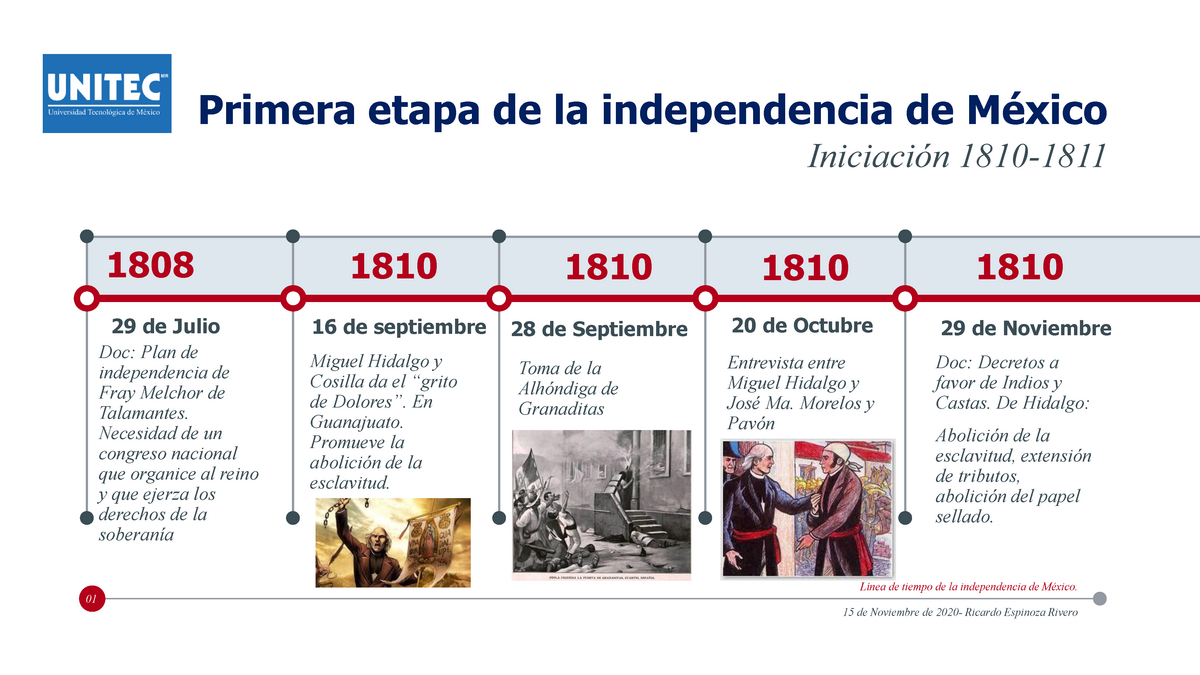 Linea De Tiempo De Las 4 Etapas De La Independencia De Mexico Ztiempo