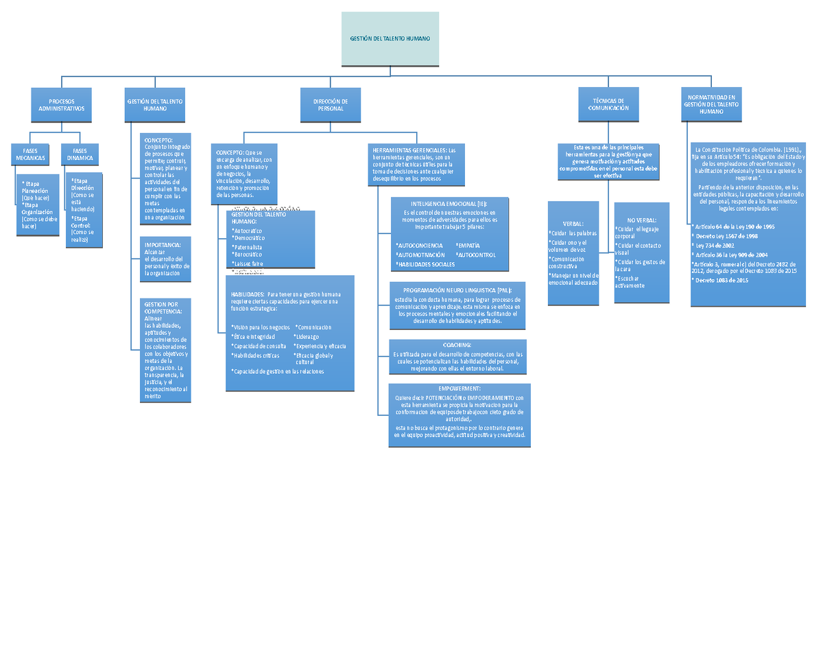 Mapa Conceptual Conceptos Basigos De Herramientas Para La Gestion De