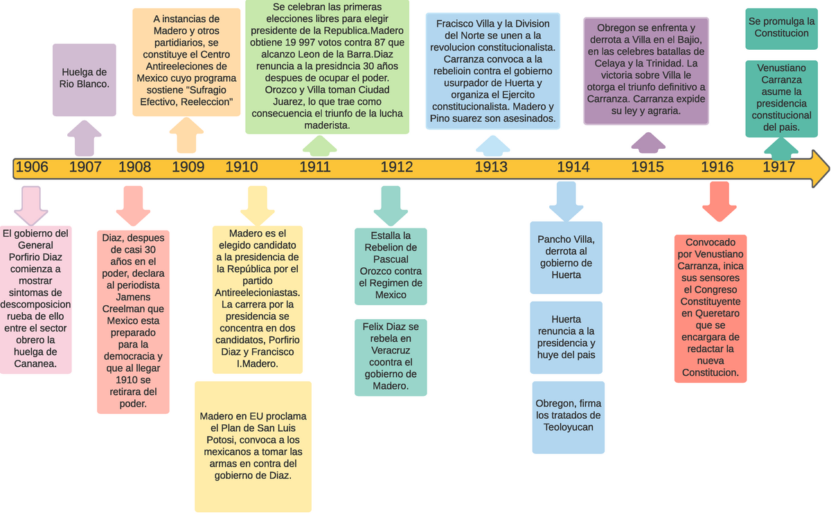 Linea De Tiempo De La Revolucion De Mexico 1906 1907 1908 1909 1910