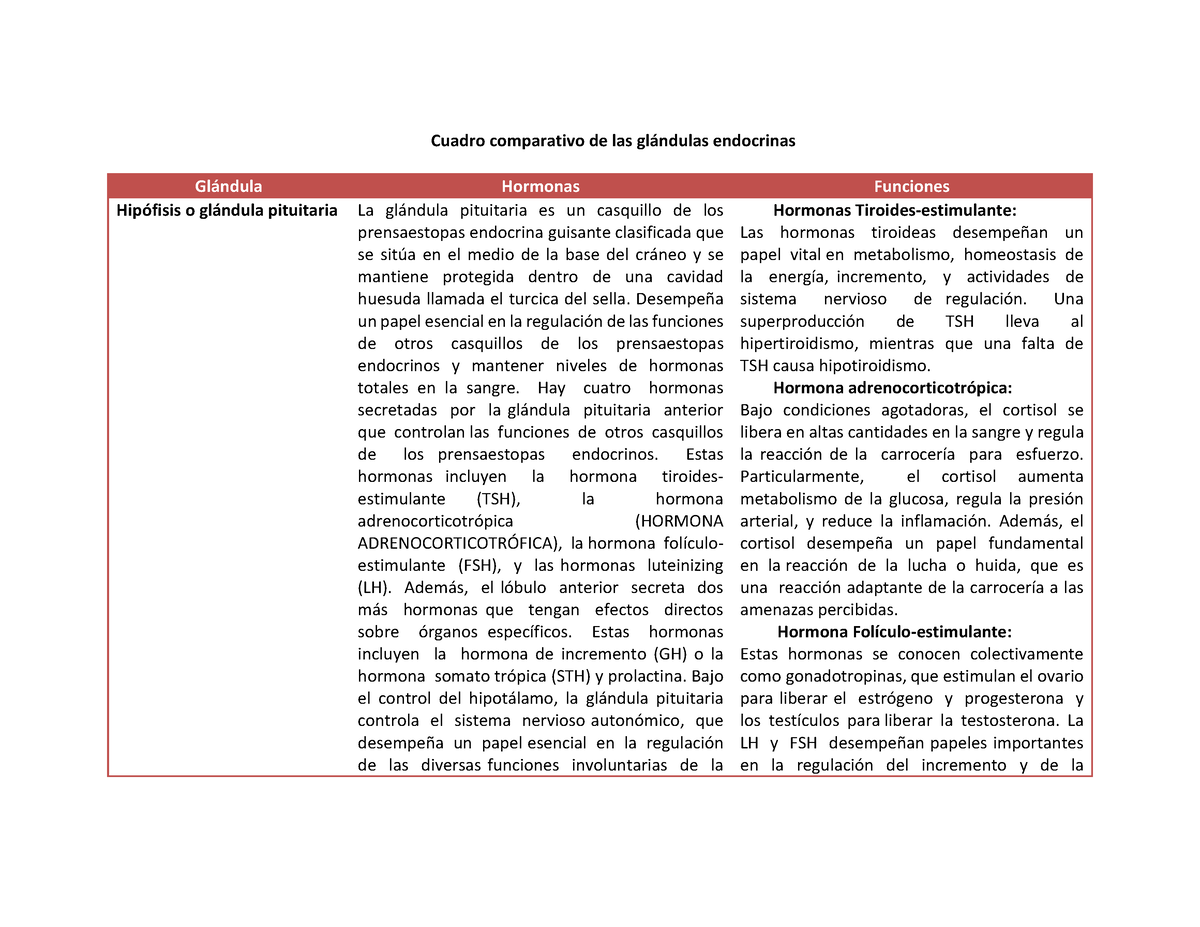 Cuadro Comparativo De Las Glandulas Endocrinas 1 Cuadro Comparativo