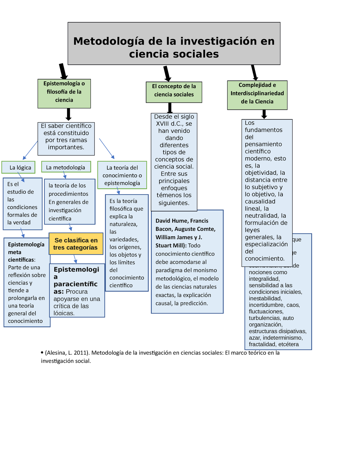 Metodología De La Investigación En Ciencia Sociales Mapa Conceptual