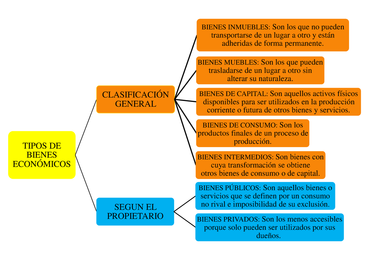 Tipos De Bienes Mindmeister Mapa Mental