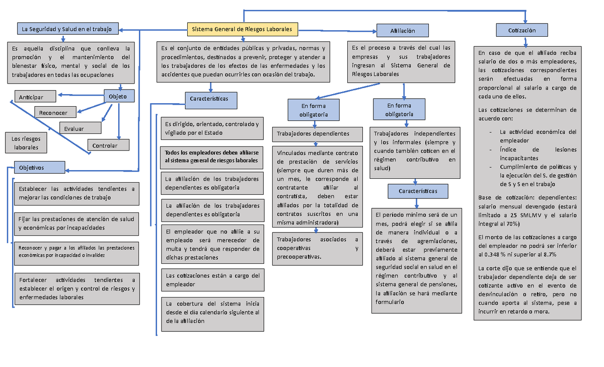 Mapa Conceptual Riesgos Laborales La Seguridad Y Salud En El Porn Sex