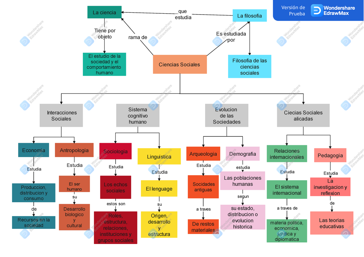 Mapa Conceptual De La Ciencias Sociales Int A Las Ciencias Sociales