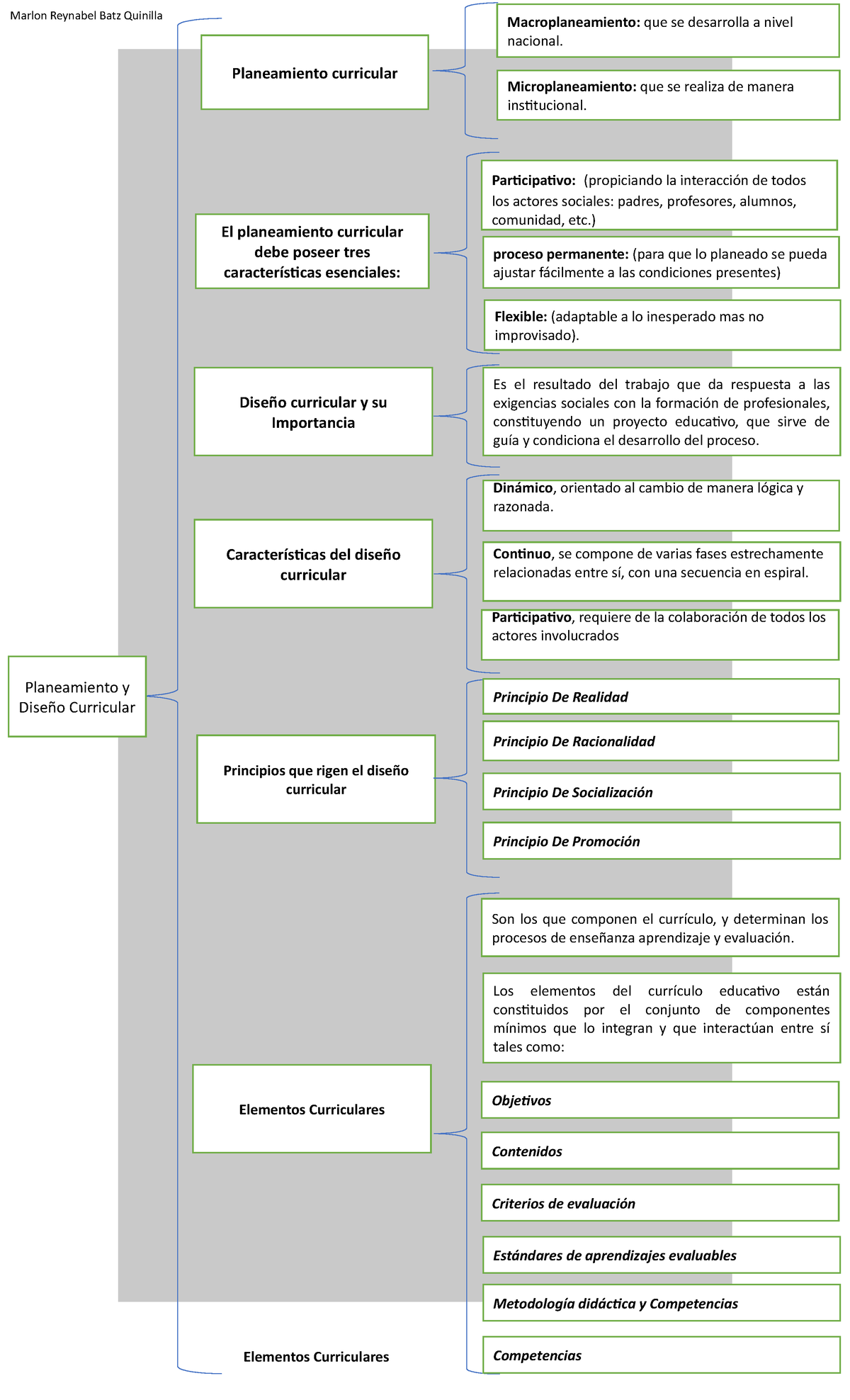 Planeamiento Y Diseño Curricular Cuadro Sinóptico Planeamiento Y