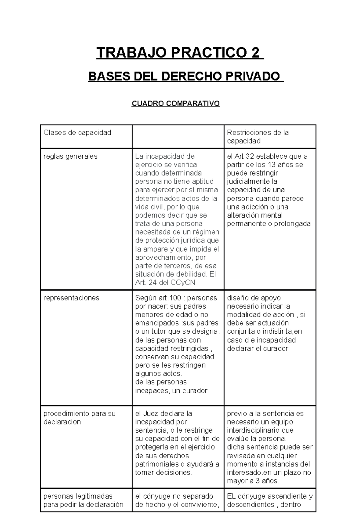 Trabajo Practico 2 Derecho Privado Trabajo Practico 2 Bases Del