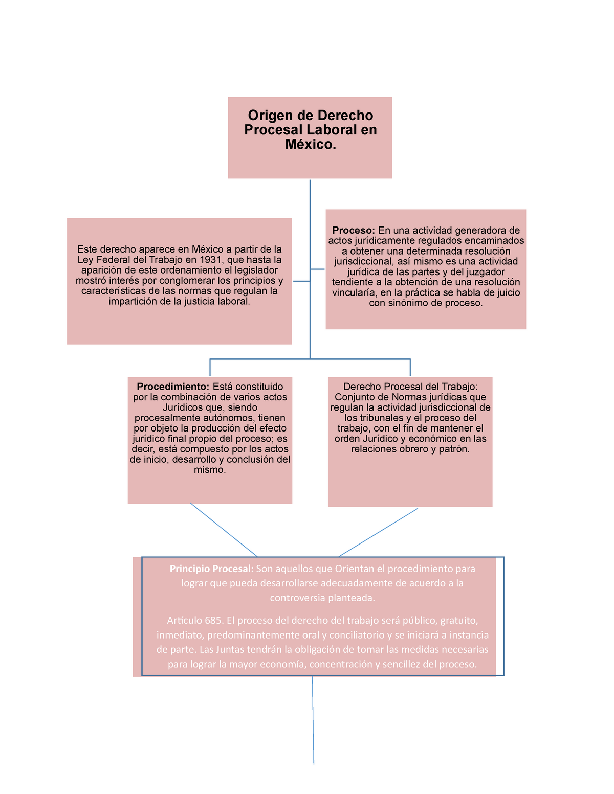 Mapa Conceptual Principios Procesales Derecho Laboral Ucenm Studocu