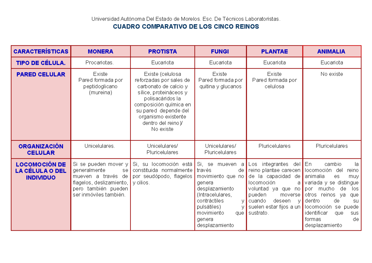 Cuatro Comparativo De Los Reinos Biolog A Cuadro Comparativo De The