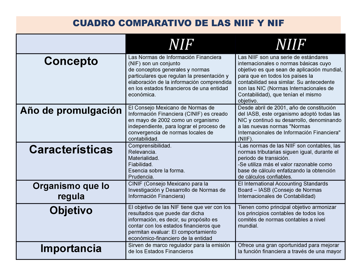 U2 Ec1 Cuadro Comparativo Nif Y Niif Cuadro Comparativo De Las Niif Y