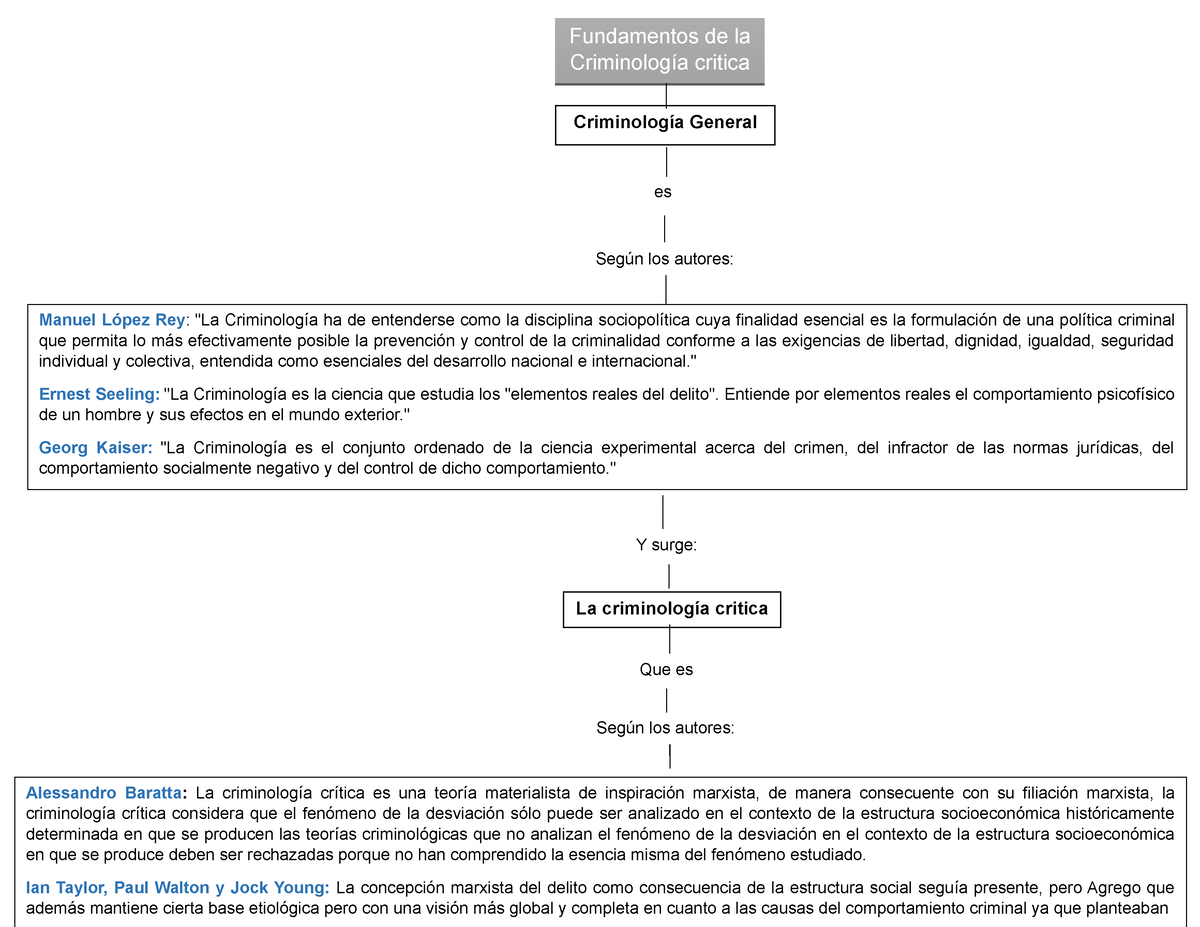 Mapa Conceptual Criminología General Fundamentos De La Criminología