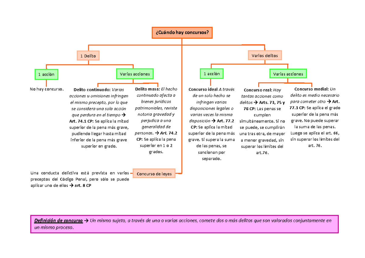 Esquema Tipos De Concursos 1 Delito Varios Delitos Varias Acciones