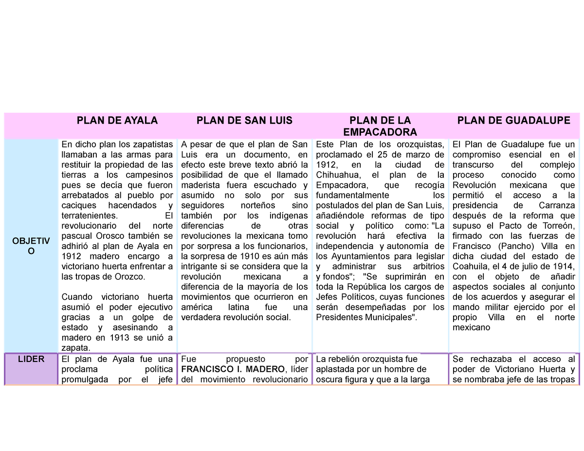 Cuadro Comparativo Plan De Ayala Plan De Empacadora Plan De San Luis