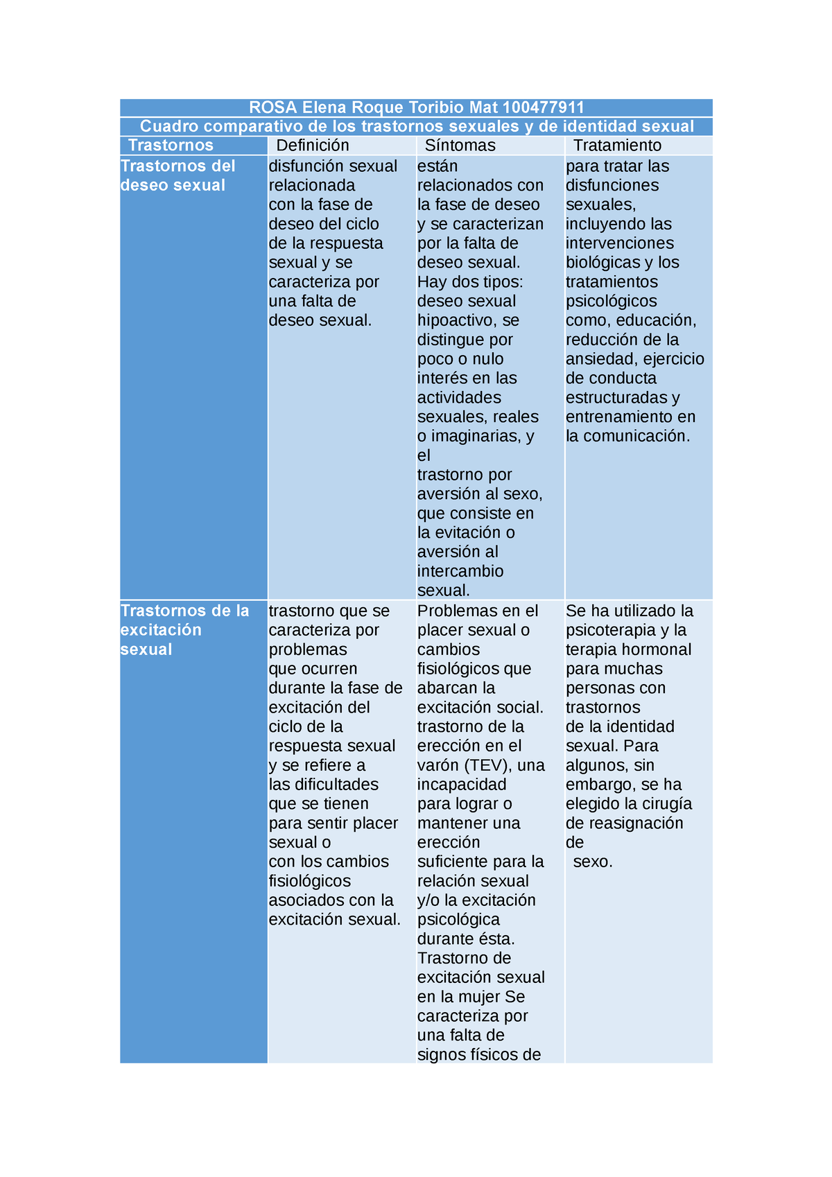 Cuadro Comparativo De Los Trastornos Sexuales Y De Identidad Compress