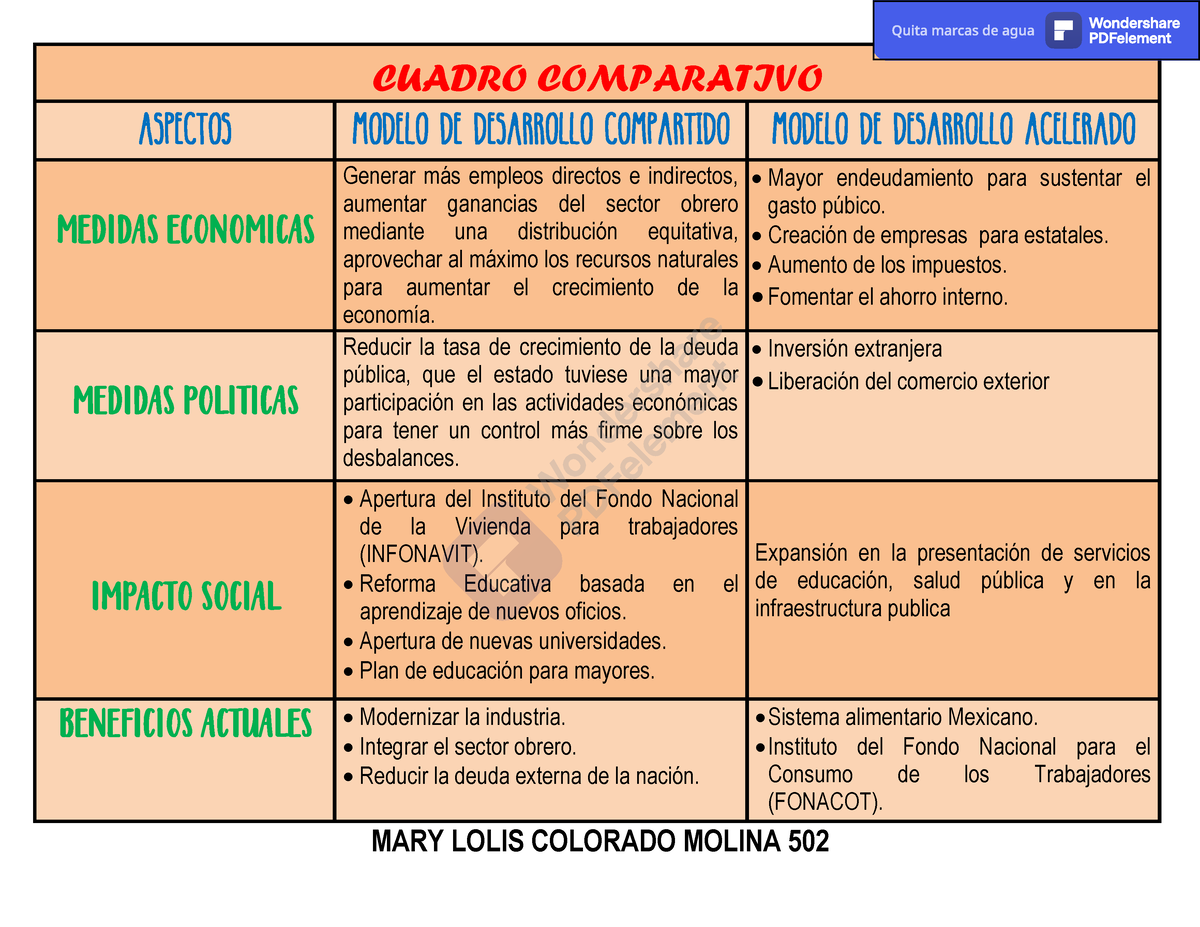 Cuadro Comparativo Del Modelo De Desarrollo Compartido Y Modelo De