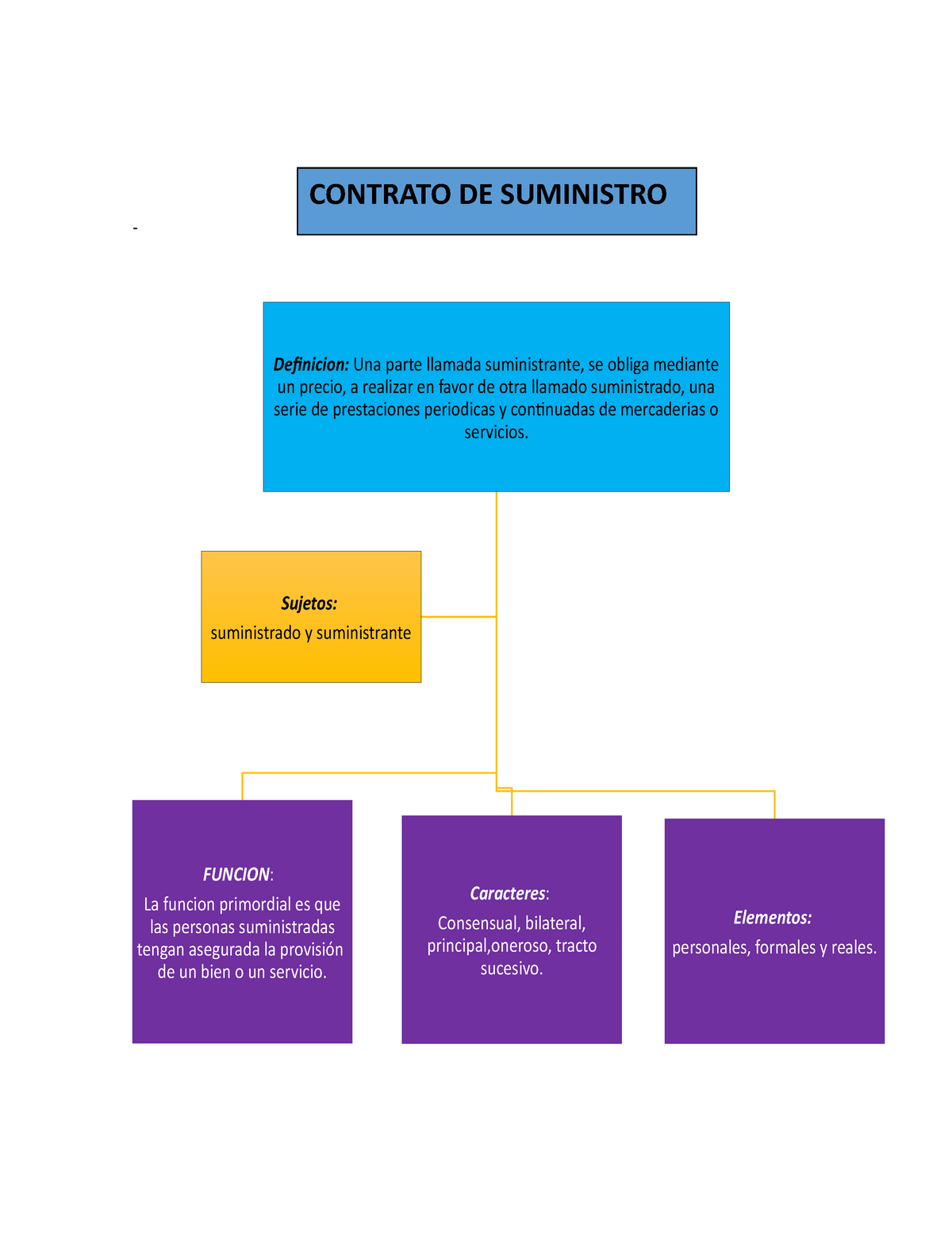Mapa Conceptual De Contratos Contrato De Suministro Definicion Mobile